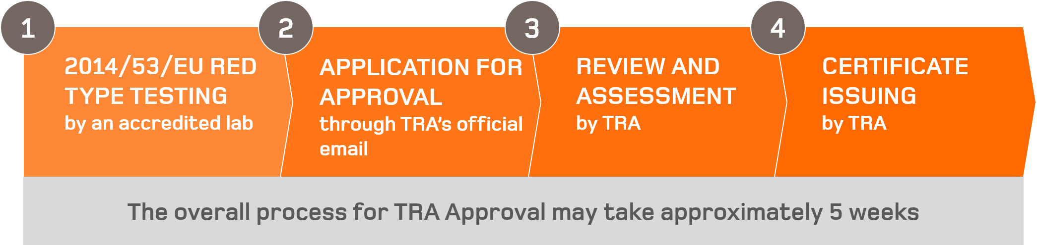 Bahrain Radio Type Approval (TRA)